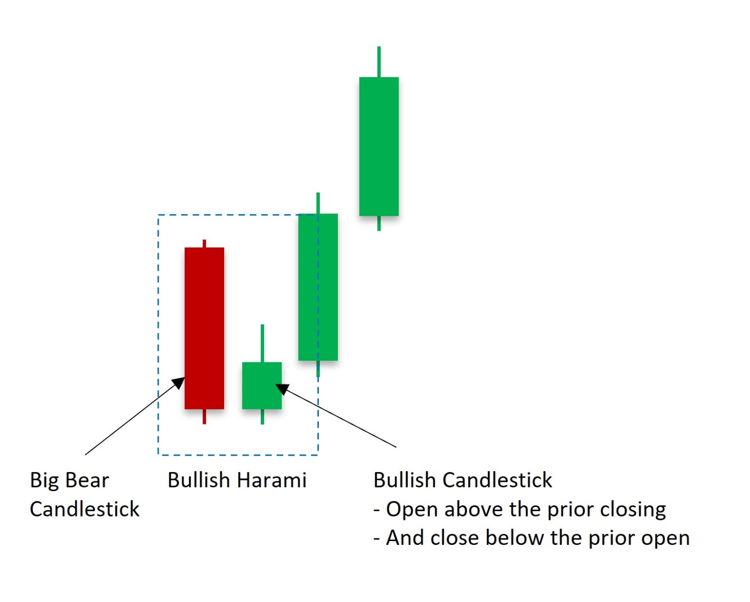 Understanding Bullish Harami Candlestick Patterns – stmarket