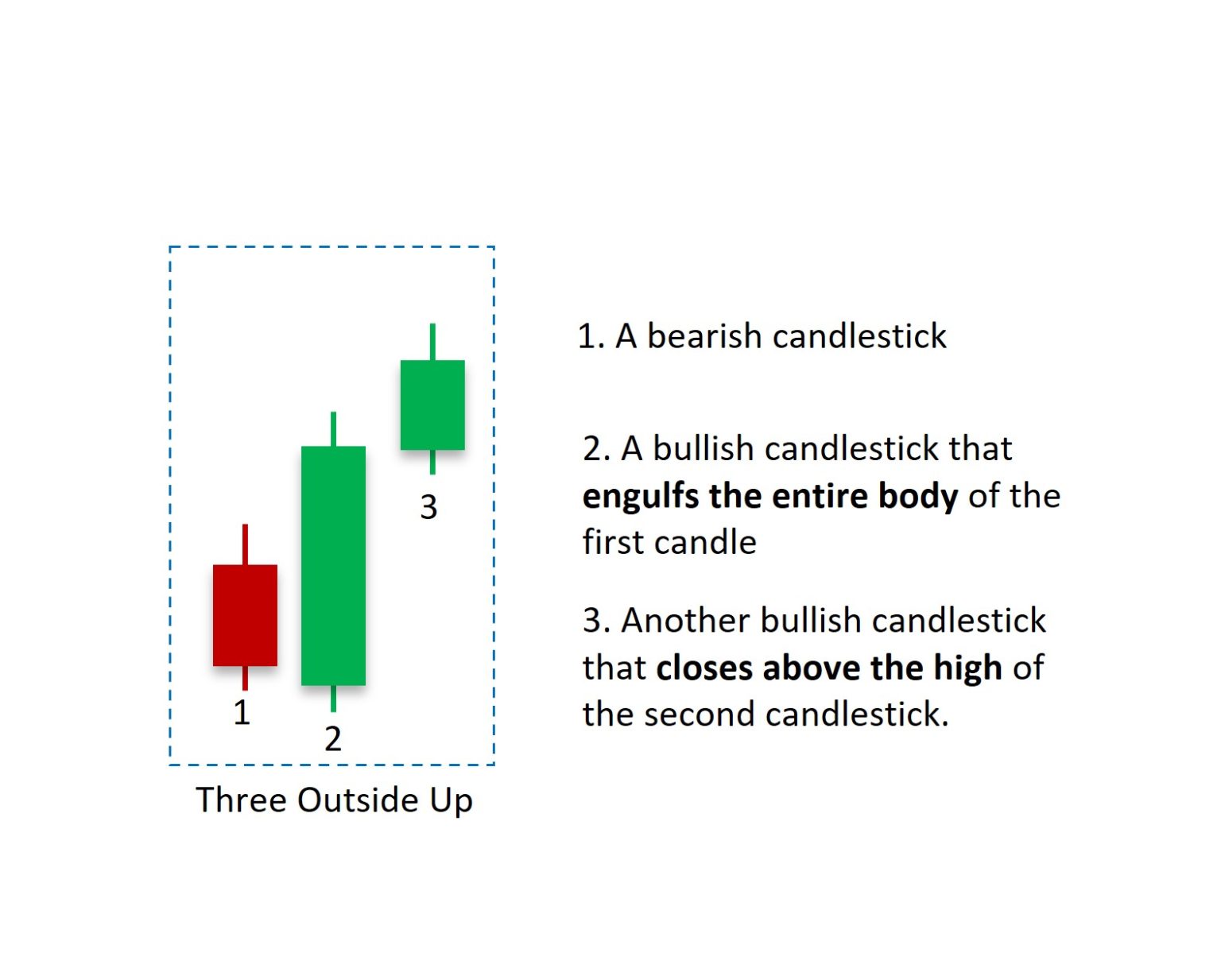 Understanding Three Outside Up Candlestick Patterns – stmarket
