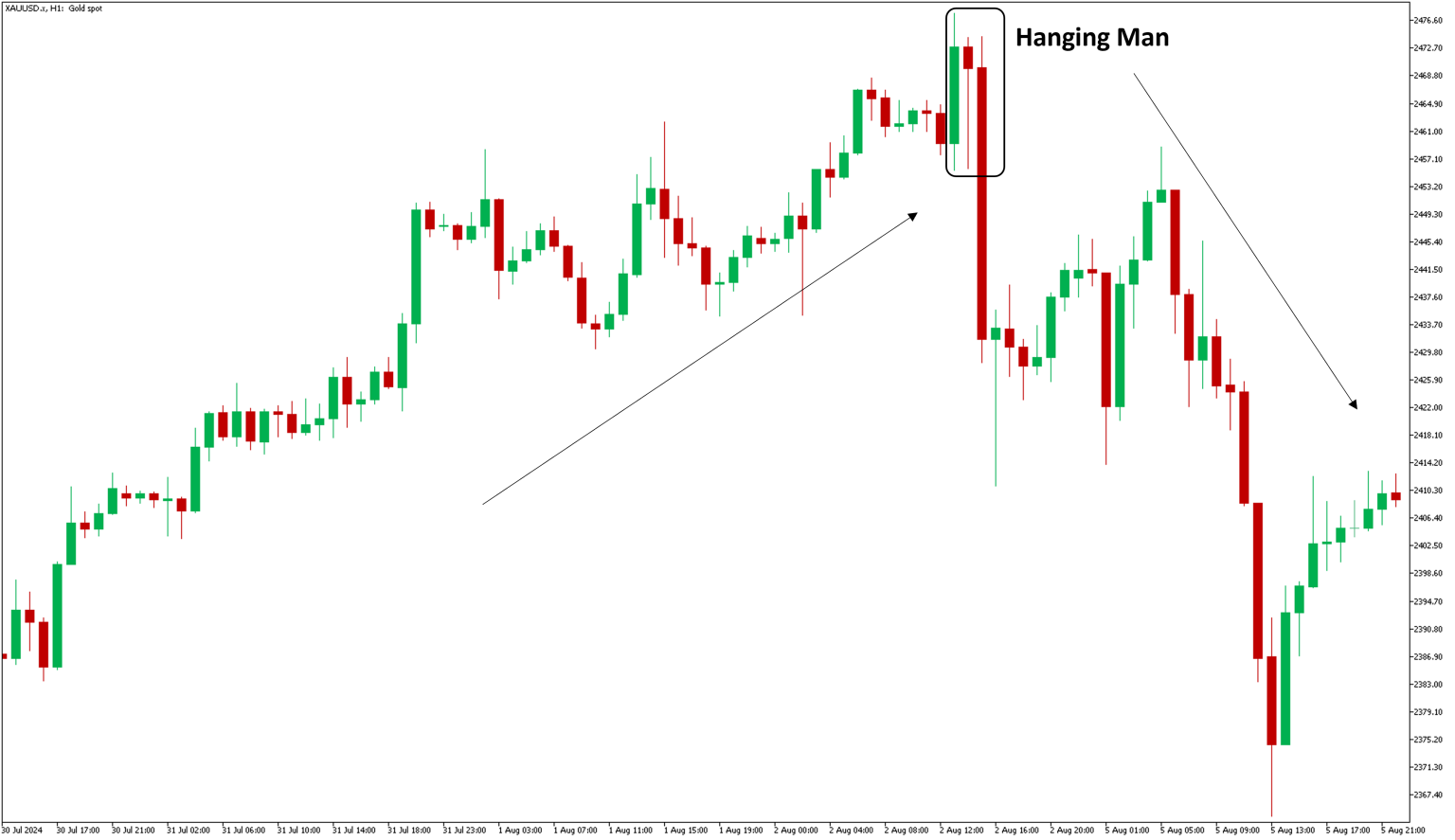 Understanding Hanging Man Candlestick Patterns – stmarket
