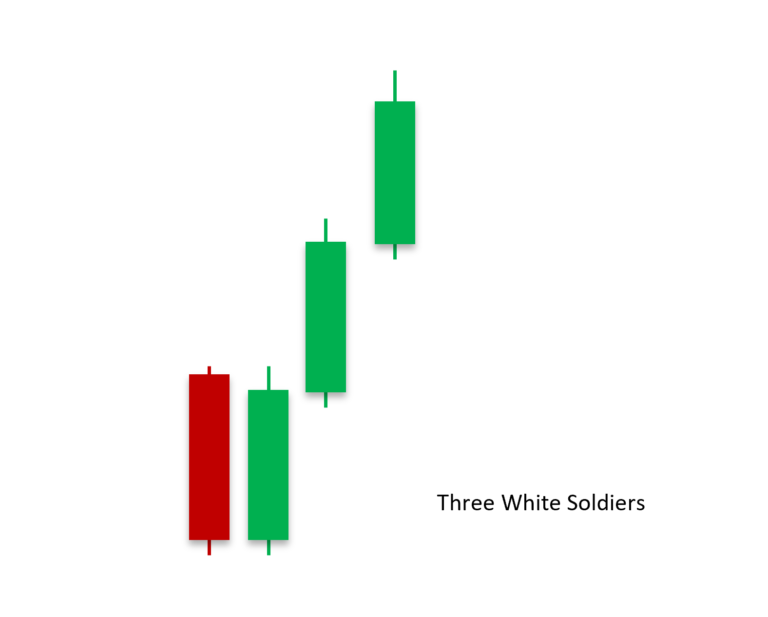 Understanding Three White Soldiers Candlestick Patterns – stmarket